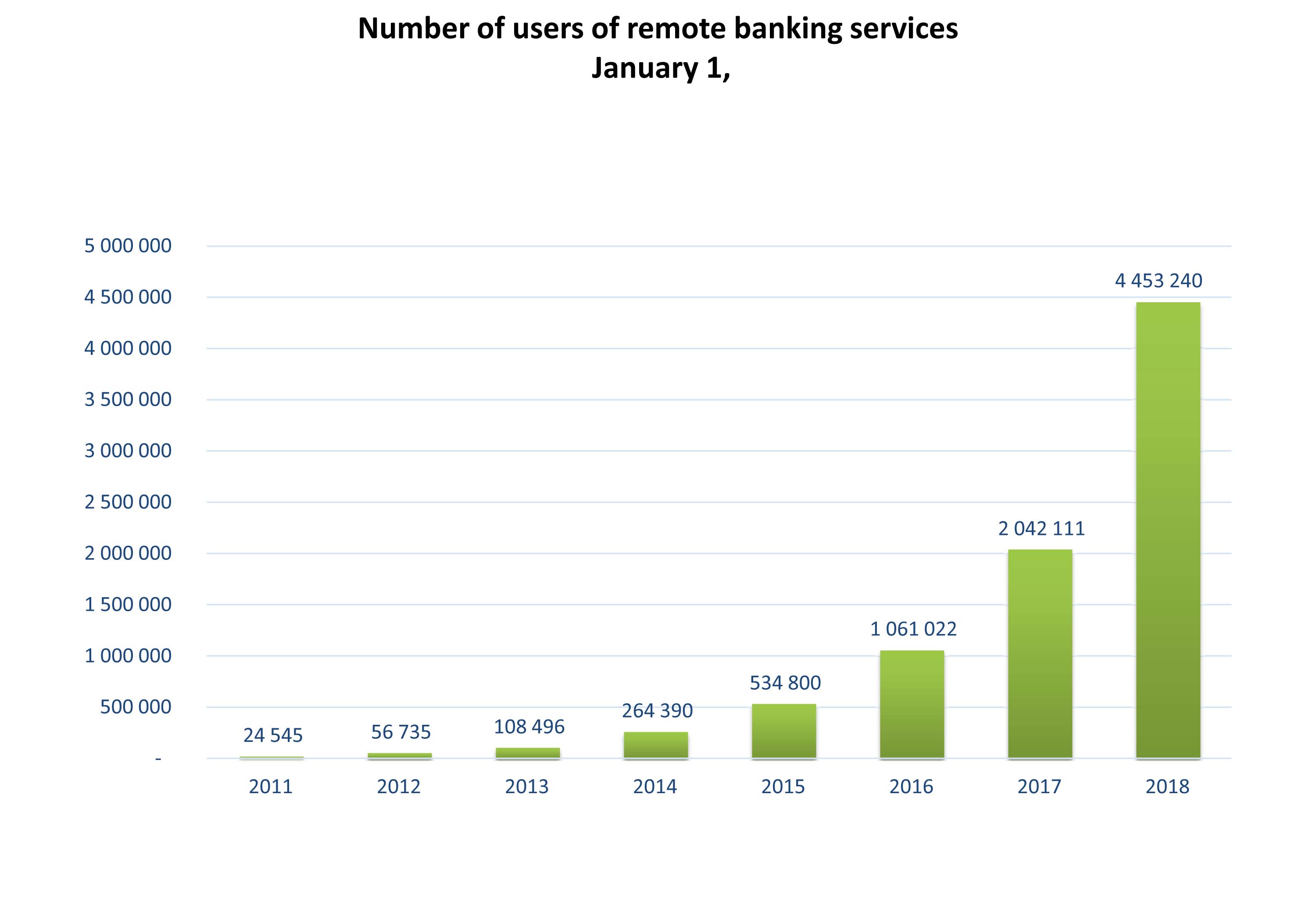 Remote Banking - The Central Bank of the Republic of Uzbekistan